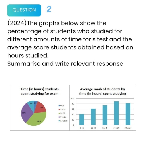 Band 5: pie chart and bar graph on time spent by students (User-Written IELTS Writing Task 1 Sample)
