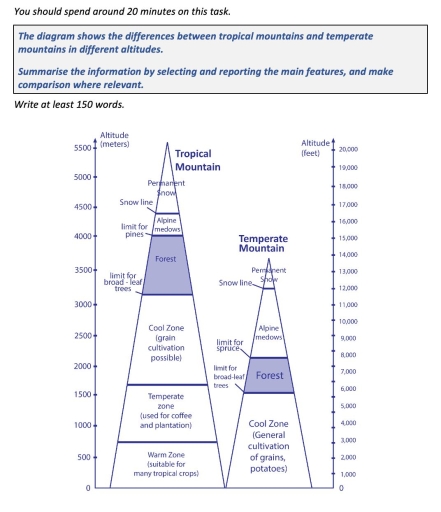 Band 6: The diagram gives an illustration of temperature changes in ...