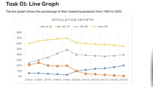The line graph shows the percentage of New Zealand population from 1950 ...