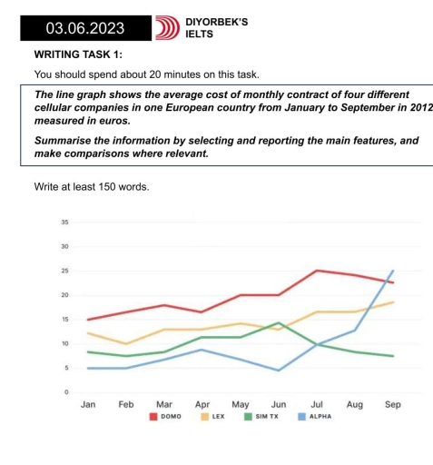 Band 7: the line graph shows the average cost of monthly contract of ...