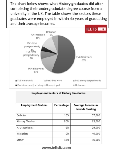 Band 4: The chart below shows what History graduates did after ...