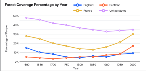 the chart shows the percentage of land in four countries that was ...