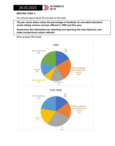 The pie charts below show the percentage of students on one adult ...
