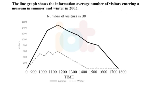 the line graph shows the information on average number of visitors entering a museum in summer ...