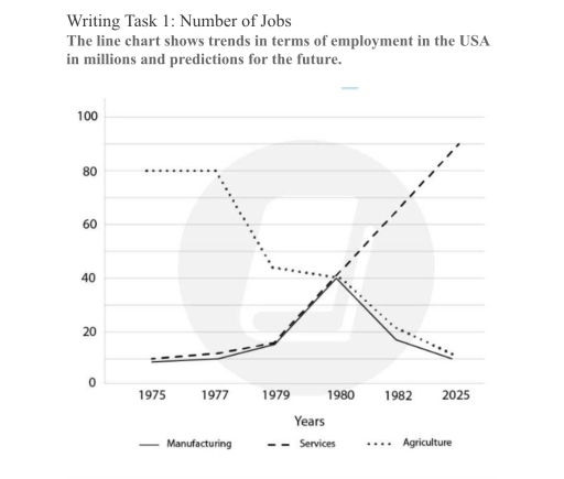 Band 6: Writing Task 1: Number of Jobs The line chart shows trends in ...