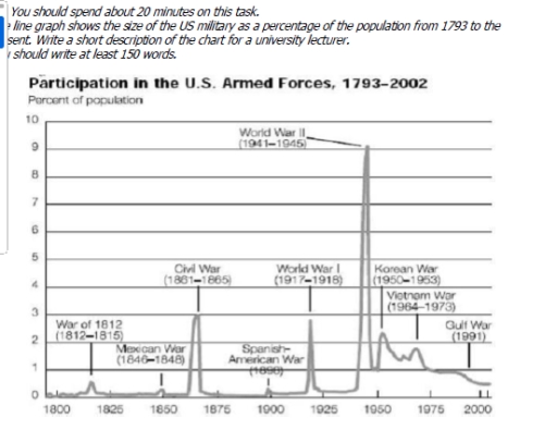 The line graph shows the size of US military as a percentage of ...