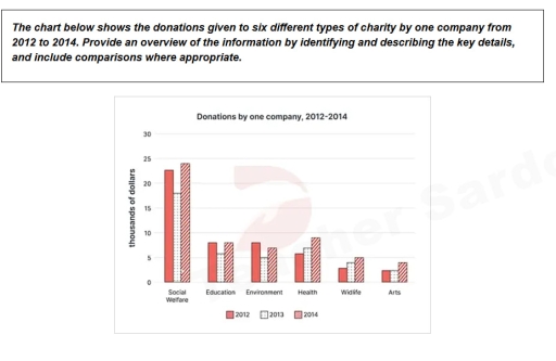 Band 7: The chart below shows the donations given to six different ...