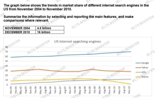 The line graph illustrates the market share trends of four US-based ...