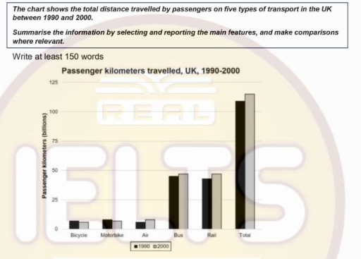 the chart show the total distance travelled by passengers on five types ...