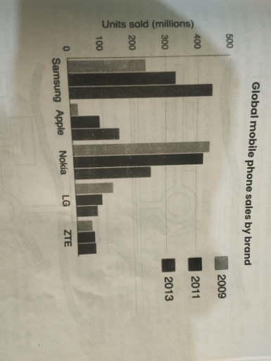 The chart shows global sales of the top five mobile phone brands ...