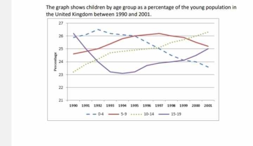 Band 8: The graph shows children by age group as a percentage of the ...