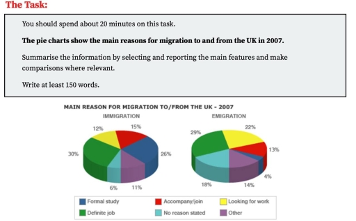 Band 6: The pie charts show the main reasons for migration to and from ...