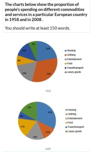 Band 5: The charts below show the proportion of people spending on ...