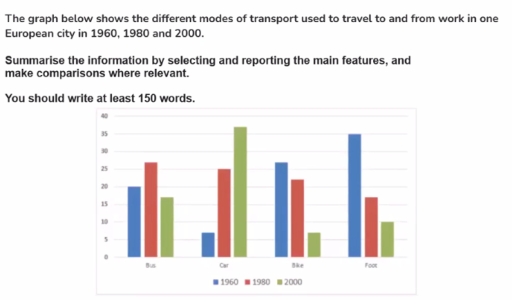 The graph below shows the different modes of transport used to travel ...