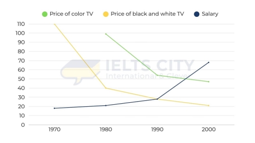Band 7: The graph shows the average Japanese month salary (Yen) from ...