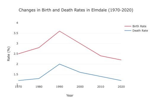 Band 8: The line graph below presents the changes in birth and death ...