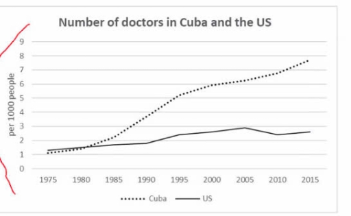 the graph below shows the number of doctors (per 1000 people) in Cuba ...