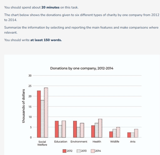 Band 6: The chart below shows the donations given to six different ...