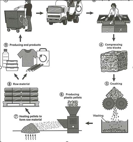 Band 9: Practice 1: The diagram below shows the process for recycling plastic bottles. Summarise ...