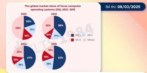 Topic: The Charts below show the global market ratio of the three ...