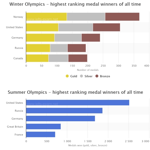 Band 4: The graphs below show the number of medals won by the top five ...