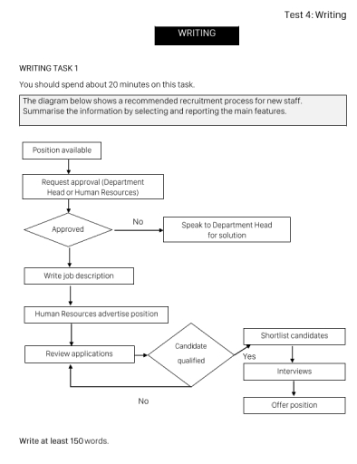 Ielts Writing Task 1 Process Sample Answers IELTS Writing Process