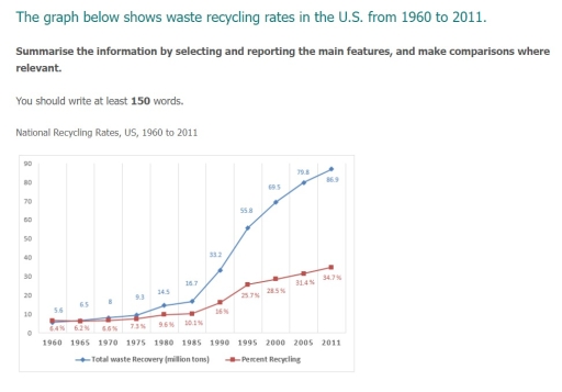 Band 9: The graph below shows waste recycling rates in the U.S. from ...