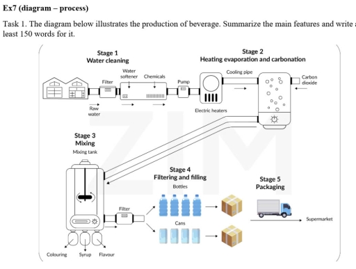 the diagram below illustrates the production of beverage, summarize the ...