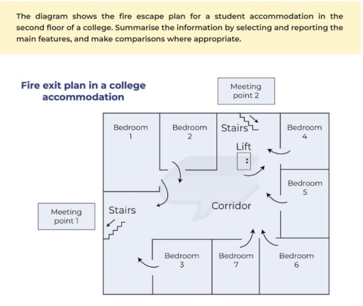 Band 7: The diagram shows the fire escape plan for a student ...