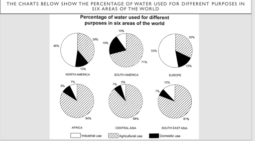 THE CHARTS BELOW SHOW THE PERCENTAGE OF WATER USED FOR ...