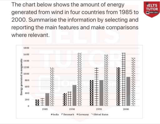 The chart below shows the amount of energy generated from winds in 4 ...