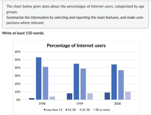 The chart below gives data about the percentages of Internet users ...