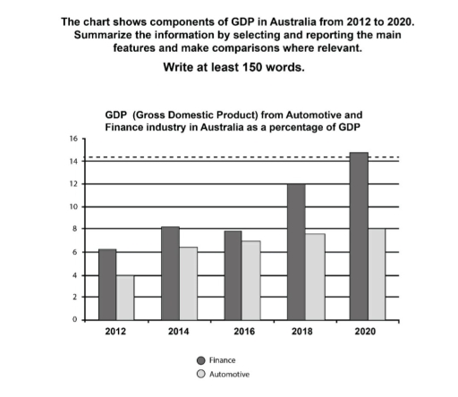 Band 7: The chart shows components of GDP in Australia from 2012 to 2020. (User-Written IELTS ...