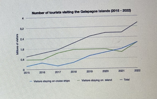 Band 5: The graph shows the number of tourists visiting the Galapagos ...