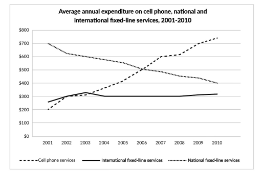 The graph below shows consumers’ average annual expenditure on cell ...