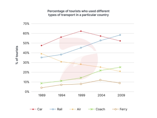 Band 5: The graph below shows the percentages of tourists who used ...