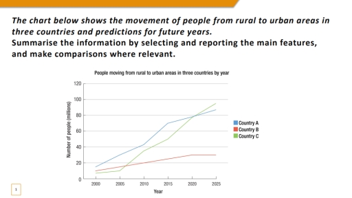 The chart below shows the movement of people from rural to urban areas ...