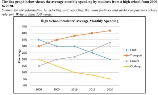 Band 9: The line graph below shows the average monthly spending by ...