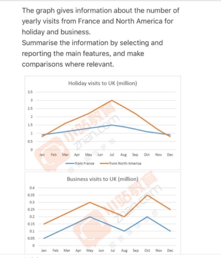 The graph gives information about the number of yearly visits from ...