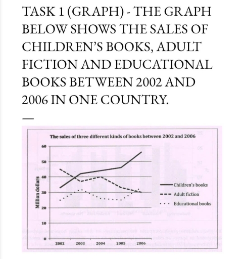 Band 7: TASK 1 (GRAPH) - THE GRAPH BELOW SHOWS THE SALES OF CHILDREN'S BOOKS, ADULT FICTION AND ...