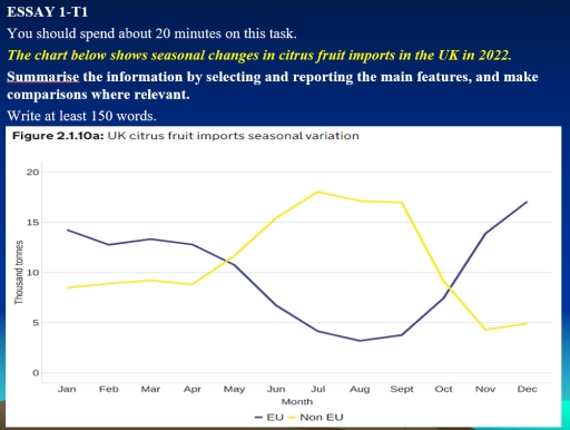 Band 4: The chart below shows seasonal changes in citrus fruit in the ...