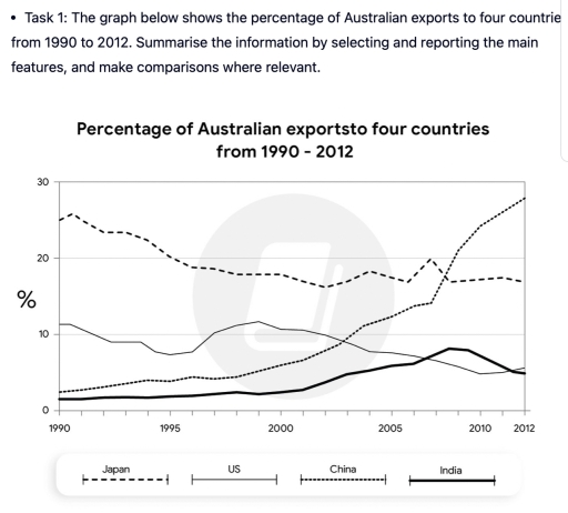 Band 6: Task 1: The graph below shows the percentage of Australian ...