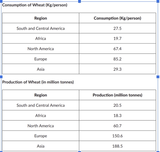 Band 5: The tables below show the consumption and production of wheat ...