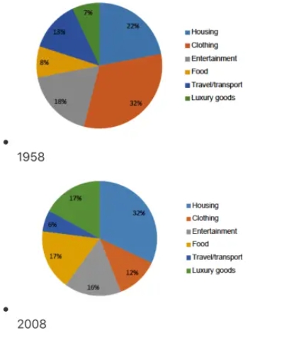 The charts below show the proportion of people's total spending in a ...