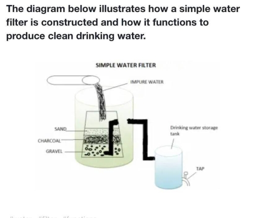 The diagram below illustrates how a simple water filter is constructed ...