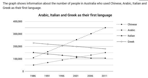 The graph shows information about the number of people in Australia who ...