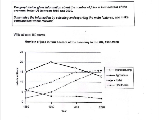 The graph below gives information about the number of jobs in four ...