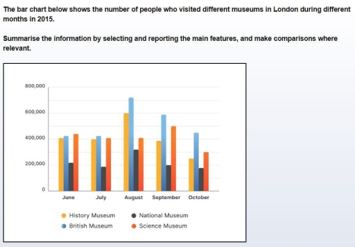 Band 6: The bar chart below shows the number of people who visited different museums in London ...
