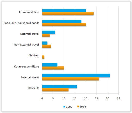 Band 4: The chart shows student expenditure over a three-year period in ...