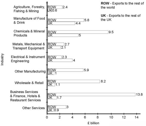 The bar chart below shows Scotland's exports to the rest of the UK and ...